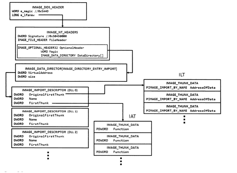 Windows Portable Executable (PE) Dosyaları | P4WN3R