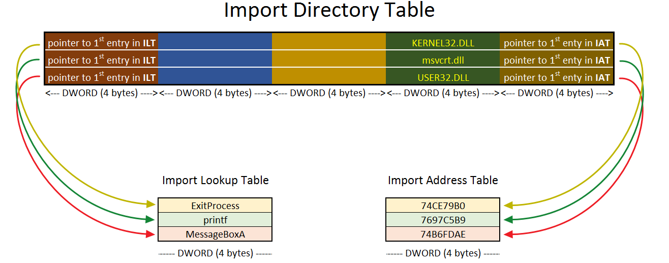 Windows Portable Executable (PE) Dosyaları | P4WN3R