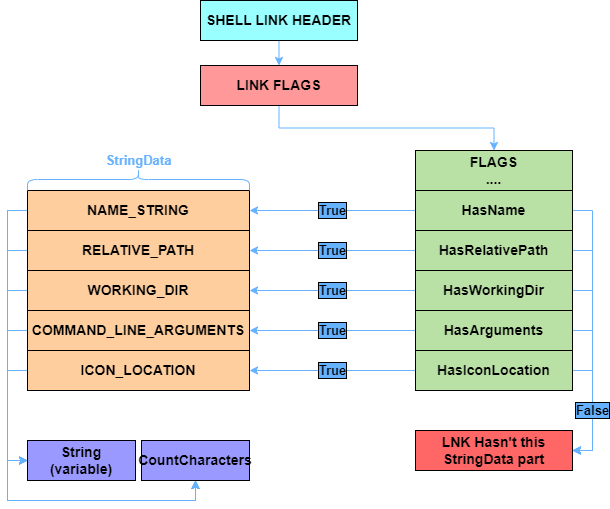 Shell Link (.lnk) Binary Dosya Formatı | P4WN3R